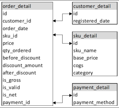 SQL for Data Analysis. Hello everyone! I would like to share a… | by ...