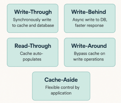 Mastering Caching Strategies: Boost Performance with Real-World ...