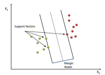 Machine Learning —Classification — Support Vector Machine— Kernel Trick— Part 10 | by Ekrem ...