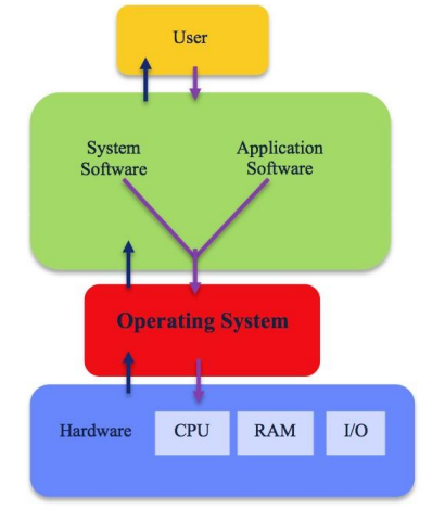 OPERATING SYSTEM.. Operating systems. Operating systems… | by Moiz ...