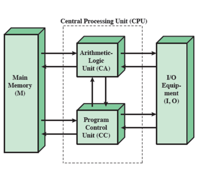 A Top-Level View of Computer Function and Interconnection | by Ahmad Irfan Bin Mohd Hasan Basri ...