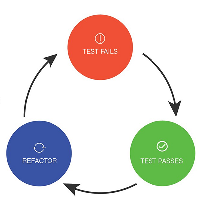 Test Driven Development (TDD). What is Test Driven Development (TDD ...