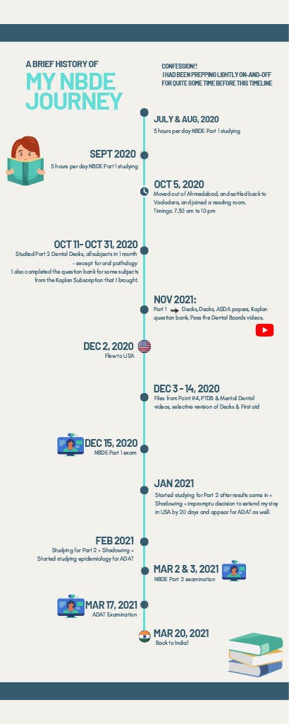 My 7 core NBDE study materials and why? | by HarviPatel | Medium