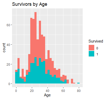 Titanic Survival Analysis Using R | by Chanida Limthamprasert | Medium