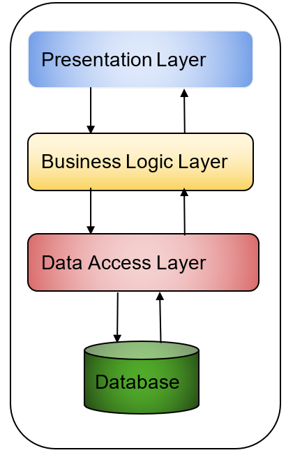 Introduction to Microservices. Before we discuss what is a… | by ...