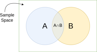Compound vs Conditional Probability | by Amit Kumar Gupta | Medium