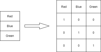 Handling Categorical Data In Machine Learning | by Chidiebere Vincent Christopher | Medium