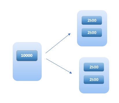 Partitioning and Sharding. Partitioning It refers to splitting the ...