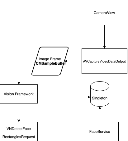 Vision Framework para reconhecimento de imagem no iOS | by Lucas ...