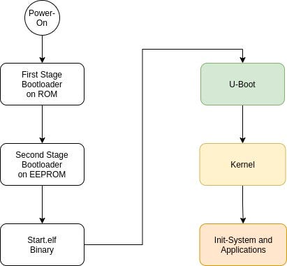 Embedded Linux — Boot-time reduction | by Michael Wiesing | smartmechatronics | Medium