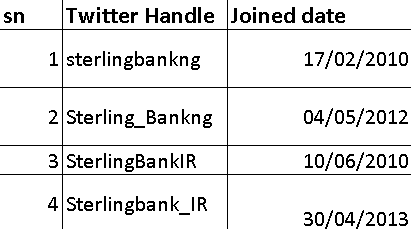 Sterling Bank Plc — Analysis of Twitter Handle | by Olanrewaju Ahmed ...
