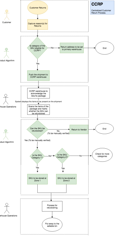 A Centralized Customer Return Processing System: A technology product ...