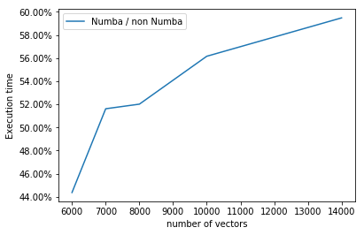 Speeding up your code (4): in-time compilation with Numba | by Vincenzo Lavorini | Medium