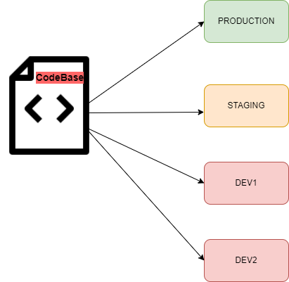 12 Factor App Principles for Application Development | by Niraj Kumar | Medium