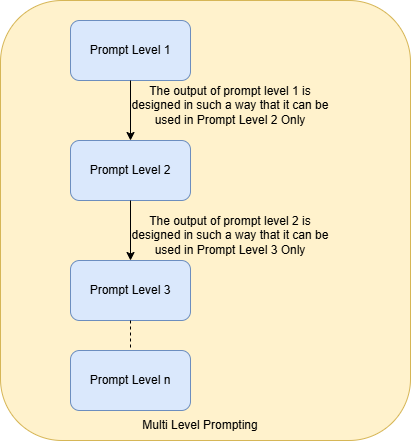 Micro Prompt Architecture. (Solution Engineering with Gen AI) | by ...