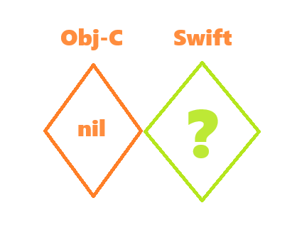 Why optional came in iOS swift?. Hi there!! welcome back to this read on… | by Avijit Nagare ...