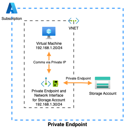 Demystifying Azure Private Link, Private Endpoints, and Service Endpoints | by Narayn Manoharan ...