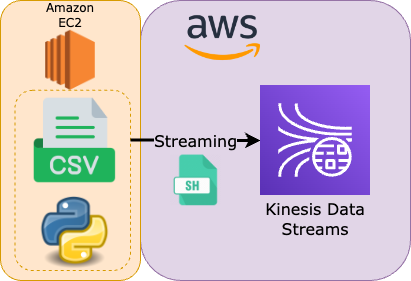 How to Automate Data Streaming to Amazon Kinesis Data Streams | by ...