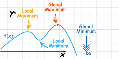 Extrema: Maxima & Minima. Extrema are one type of Critical… | by ...