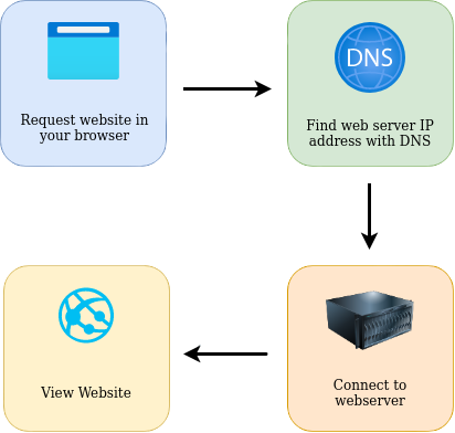 Decoding the Inner Workings of the Web | by Harsh Jain | Jul, 2023 | Medium
