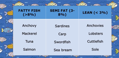 Which Fish contains more & less fats? | by Ayeshaijaz | May, 2024 | Medium
