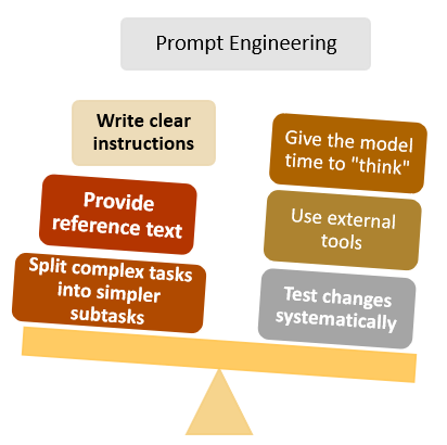 Maximizing LLM Performance: A Guide to Advanced Prompt Engineering | by ...
