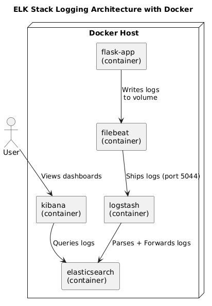 ELK Stack with Filebeat (Theory + Hands-on). | by Yaksh Rajput | Medium