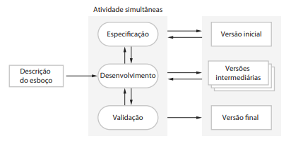 Processo de software. Um processo de software é uma série de… | by Matheus Pessoa | Medium