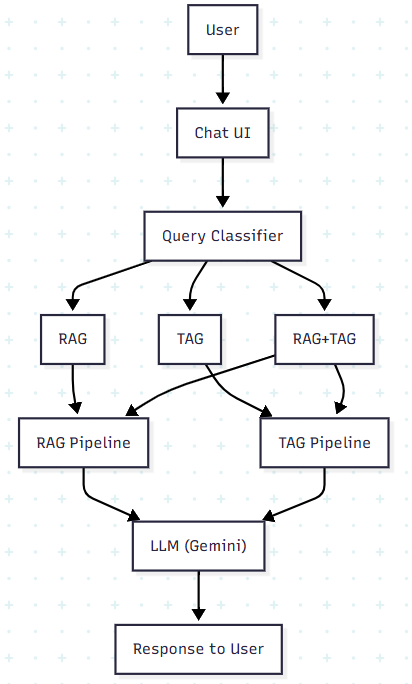 Building Smarter Chat Assistants: My Journey with RAG+TAG Pipelines ...