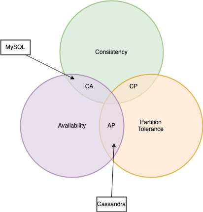 MySQL vs Cassandra. Visit systemdesign.us for System Design… | by PB ...