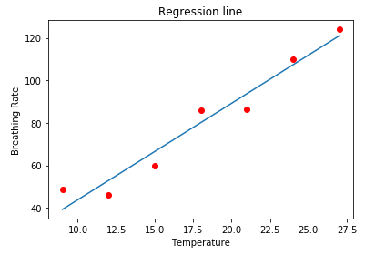 Practical Implementation of Simple Linear Regression and Correlation ...
