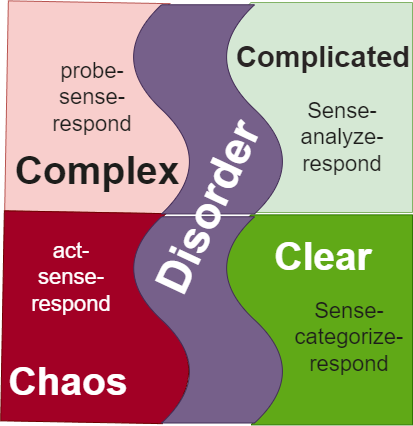 The Cynefin framework with Domain-driven Design | by Tural Suleymani ...