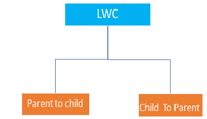 Events in Lightning Web Component | by Ajit Singh | Medium