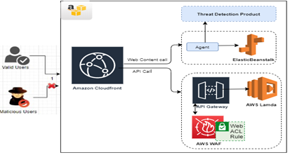 Securing web applications in the cloud using AWS WAF | by Impetus Technologies | Medium