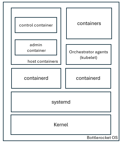 An overview of Bottlerocket — a container-optimized Linux distribution | by Samartha ...