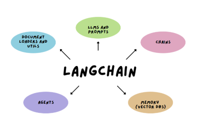 Introduction to LangChain: Enhancing Your AI Applications | by PI ...