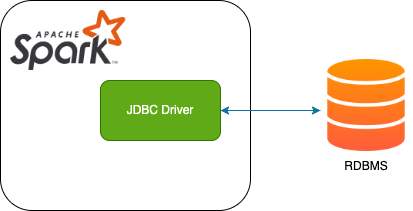อ่านข้อมูลจาก databases ด้วย PySpark JDBC ทำยังไง? | by Nitit Taepant | CJ Express Tech (TILDI ...