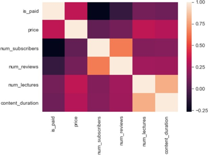 “Statistical analysis and Modeling of Online Educational platform ‘Udemy’ over the years of 2011 ...