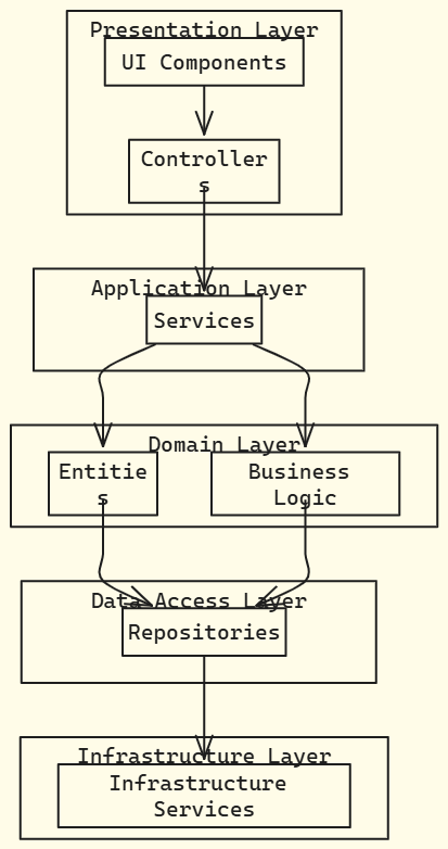 Understanding Layered Architecture in .NET with a Banking System ...