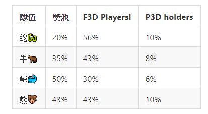 Fomo3D 簡述. 如何進行遊戲:What is Fomo3D? 區塊鏈型遊戲 | by CYK | Medium