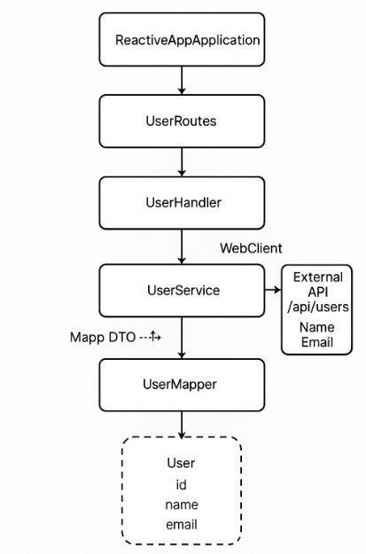 🌐 Building a Real-World Reactive App with Spring WebFlux | by Mamta Yadav | DevOps.dev