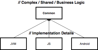 Intro to Multiplatform Projects with Kotlin | by Jose Flores | Atlas | Medium