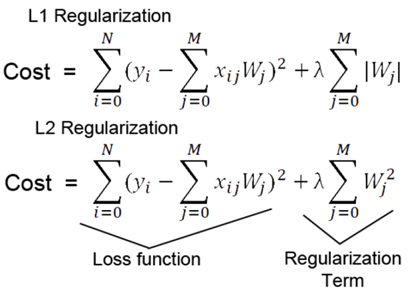 Regularization Methods: Lasso (L1), Ridge (L2) and Elastic Net | by Vikas kumar | Medium