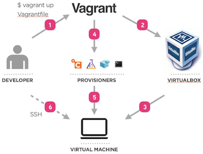 Introduction to Vagrant. Vagrant is a virtual machine manager… | by Prakhar Mathur | Medium