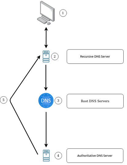 Try Hack Me — DNS in details. What s going on readers! | by ...