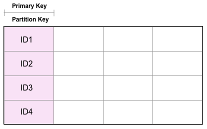 All you need to know about DynamoDB Keys | by Sean Amarasinghe | Medium