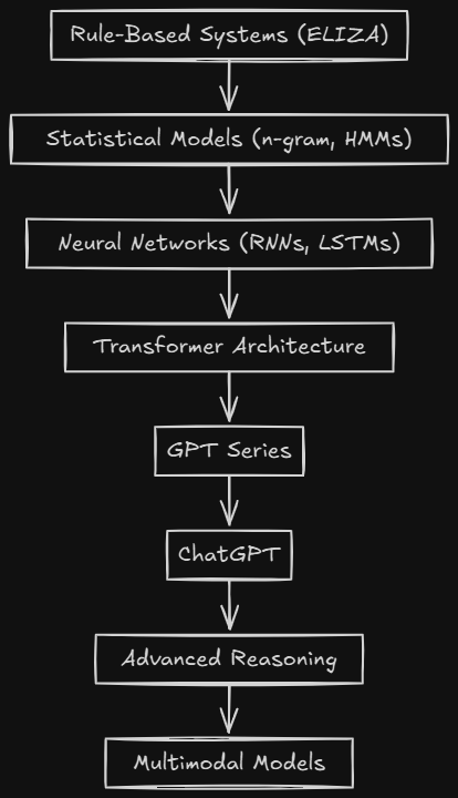 Journey of Large Language Models through Time | by dwdas | Medium