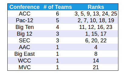 HHS Top 25: Which Conferences Have the Most Ranked Teams? | by Jenn ...