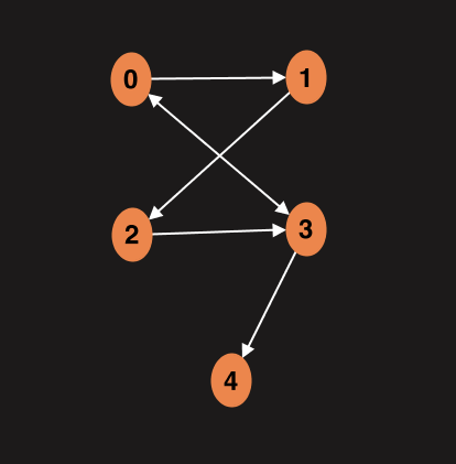 Graphs Data Structure: Depth First Search | by Pavel Ilin | Level Up Coding
