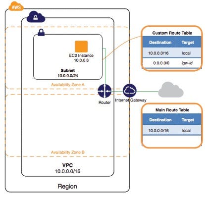 How to Launch an EC2 Instance on AWS: A Step-by-Step Guide | by Ashish ...